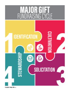 Major Gifts: the Complete Guide - Center for Major Gifts